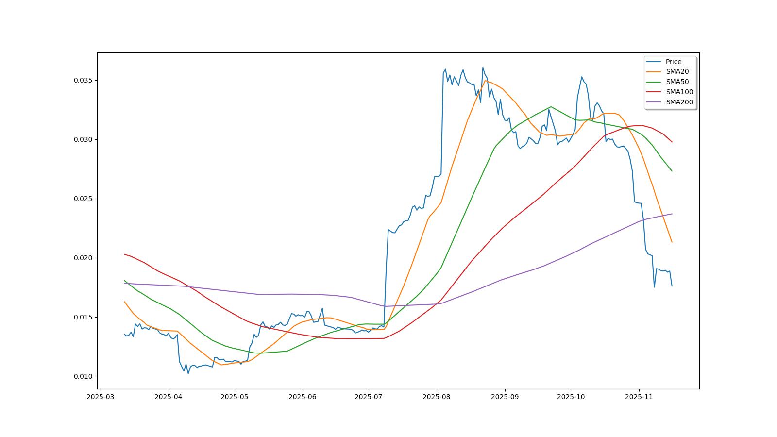 Kleros Simple Moving Averages