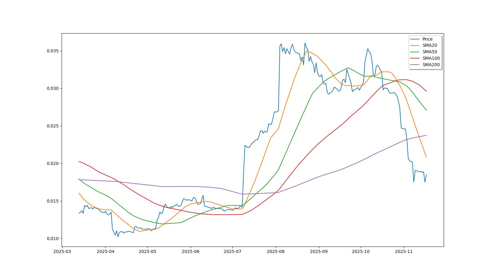 Kleros Simple Moving Averages