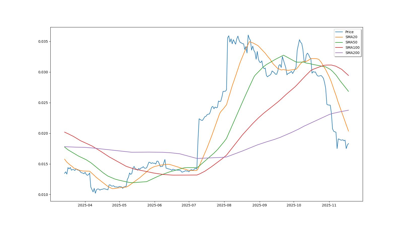 Kleros Simple Moving Averages
