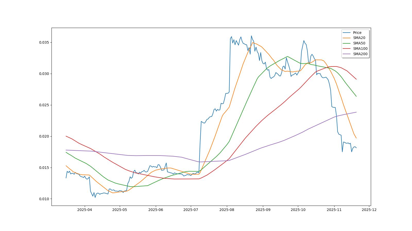 Kleros Simple Moving Averages