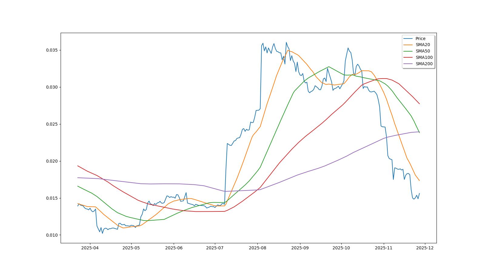 Kleros Simple Moving Averages