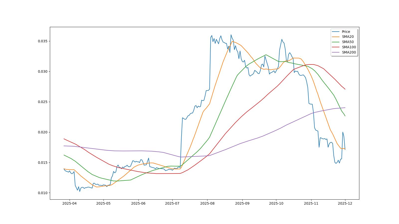 Kleros Simple Moving Averages
