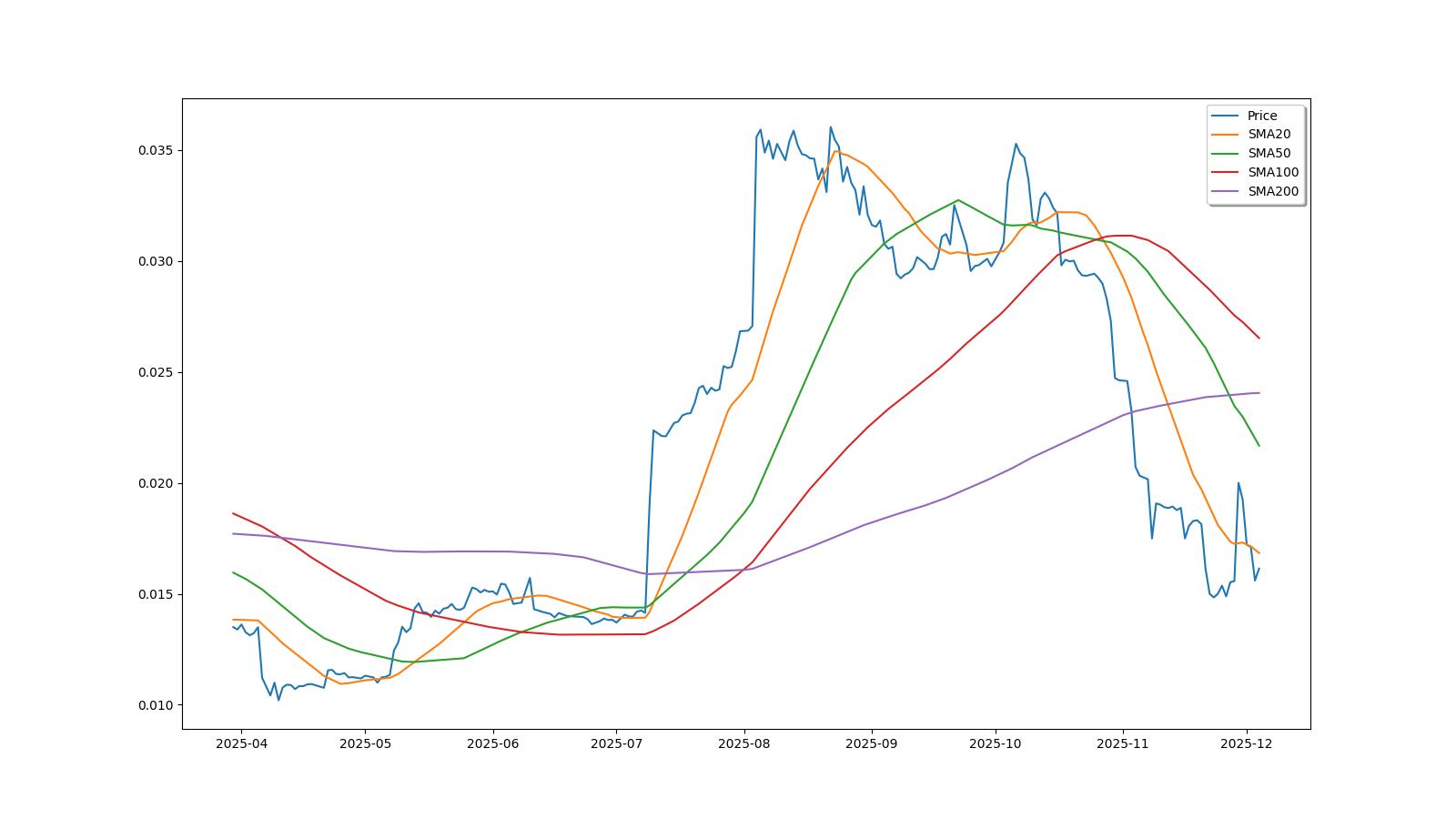 Kleros Simple Moving Averages