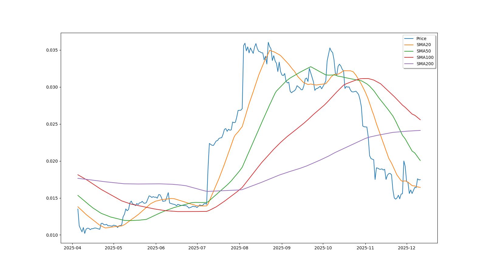 Kleros Simple Moving Averages