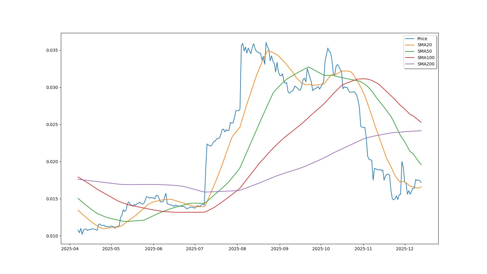 Kleros Simple Moving Averages
