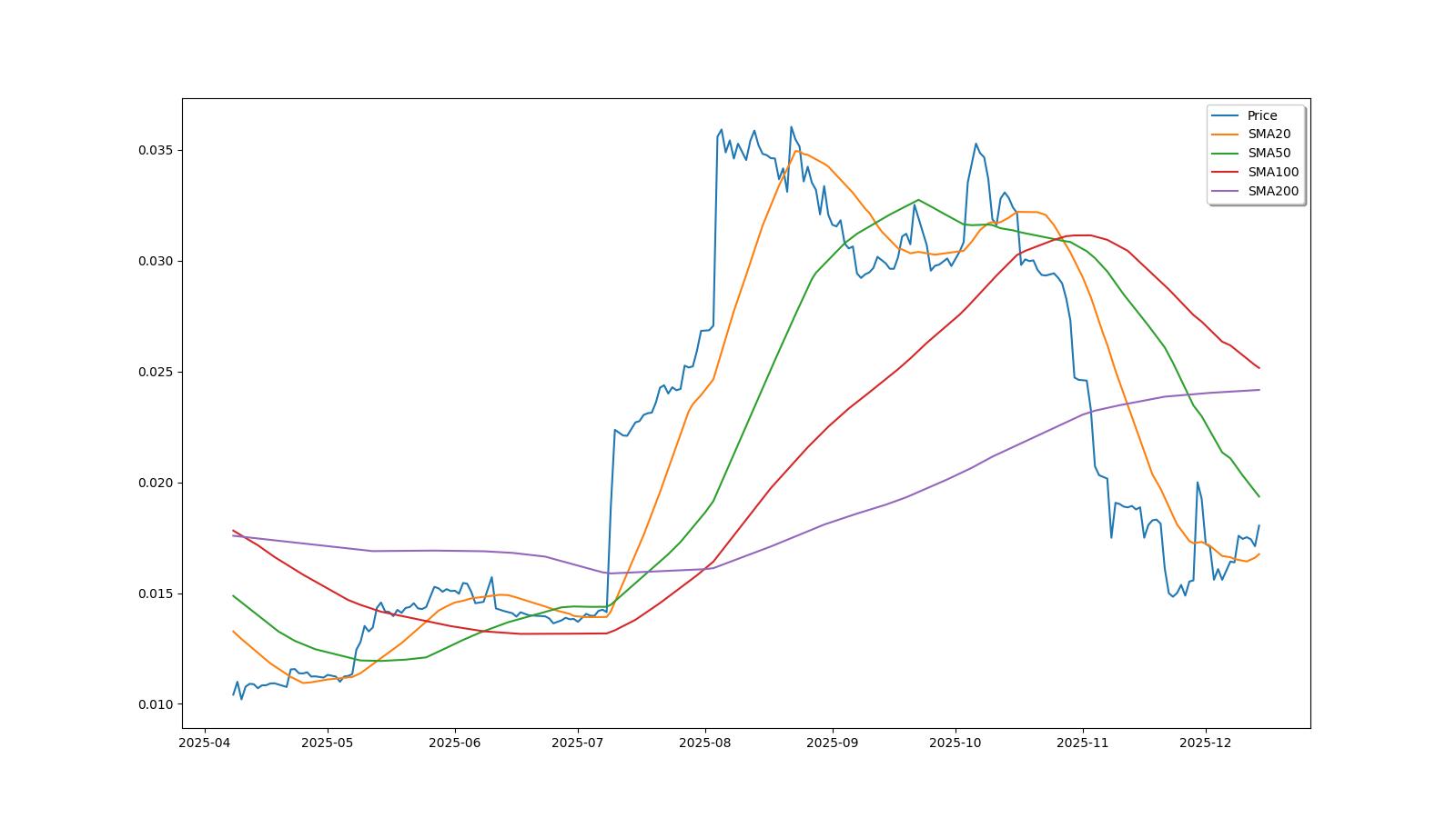 Kleros Simple Moving Averages