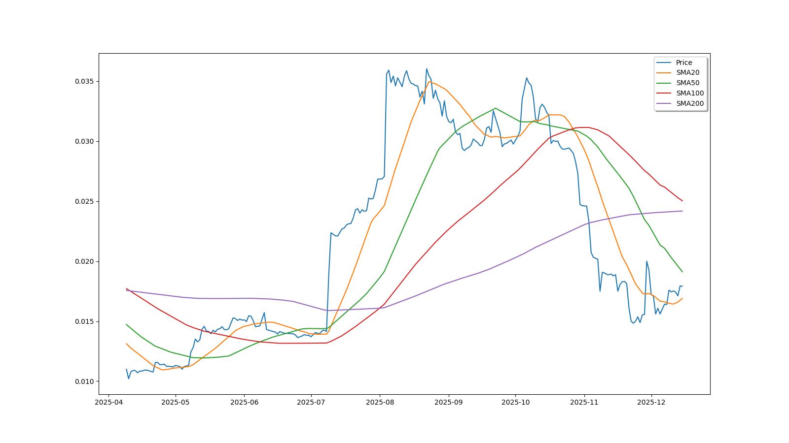 Kleros Simple Moving Averages