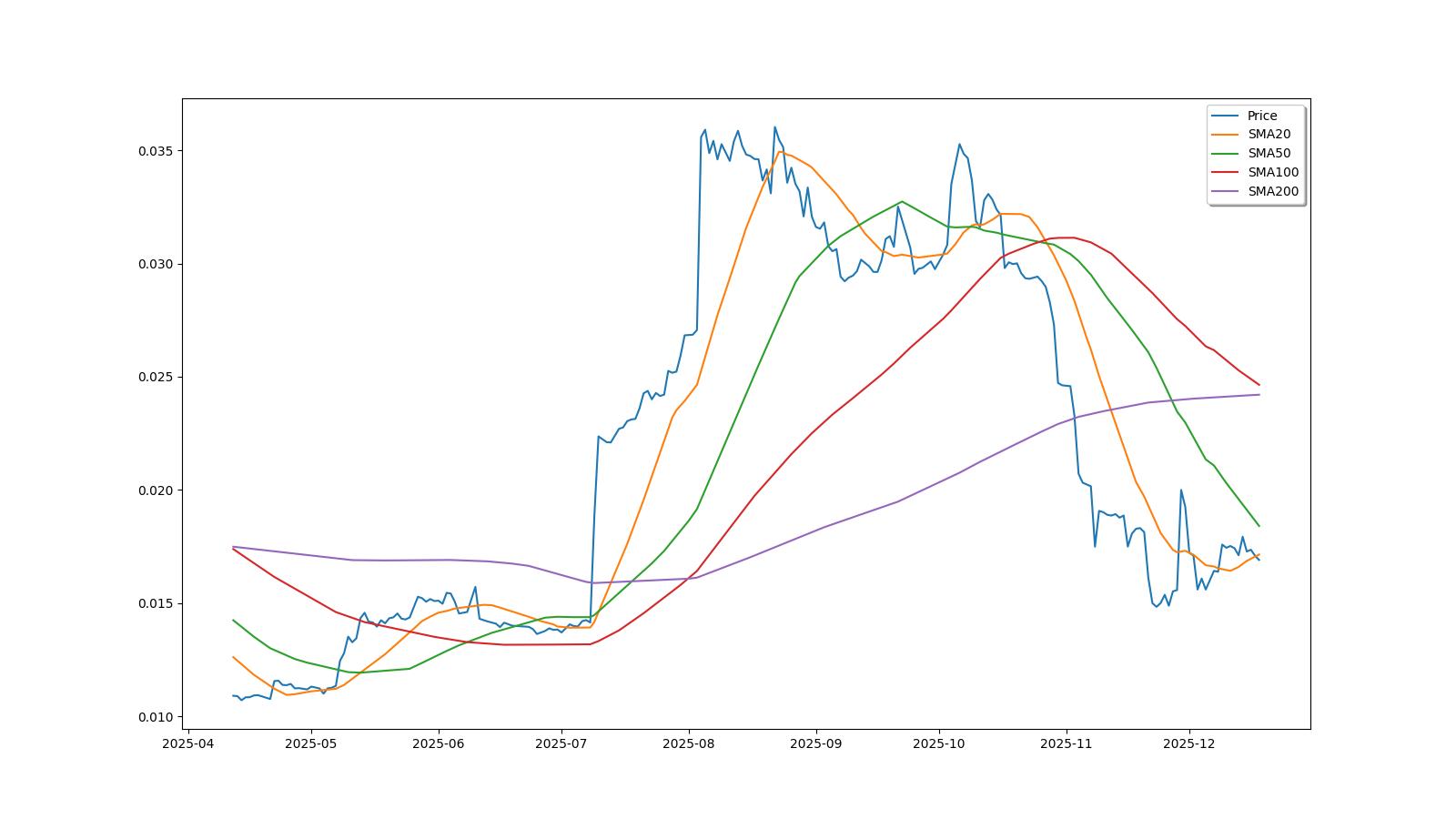 Kleros Simple Moving Averages