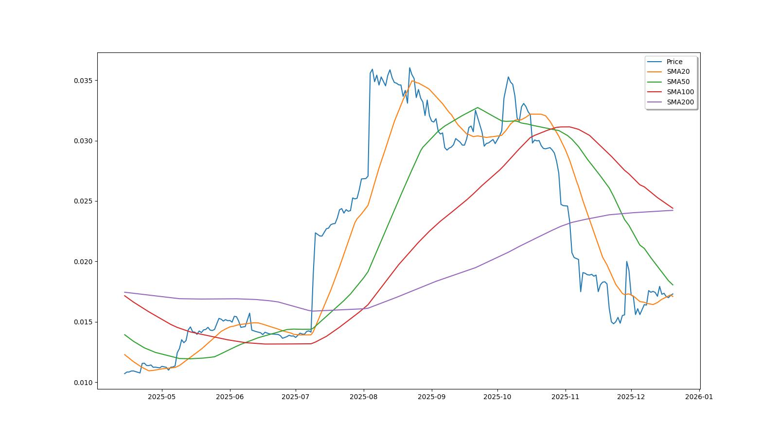 Kleros Simple Moving Averages