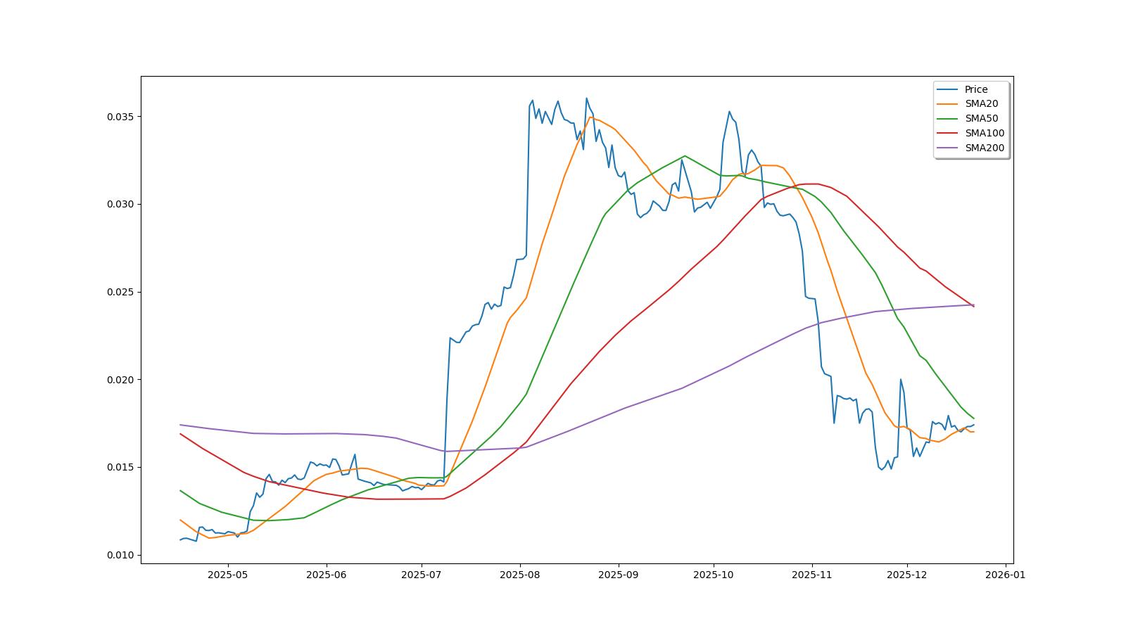 Kleros Simple Moving Averages