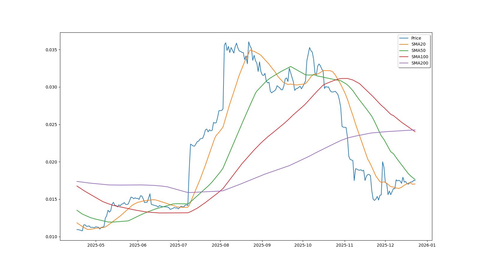 Kleros Simple Moving Averages