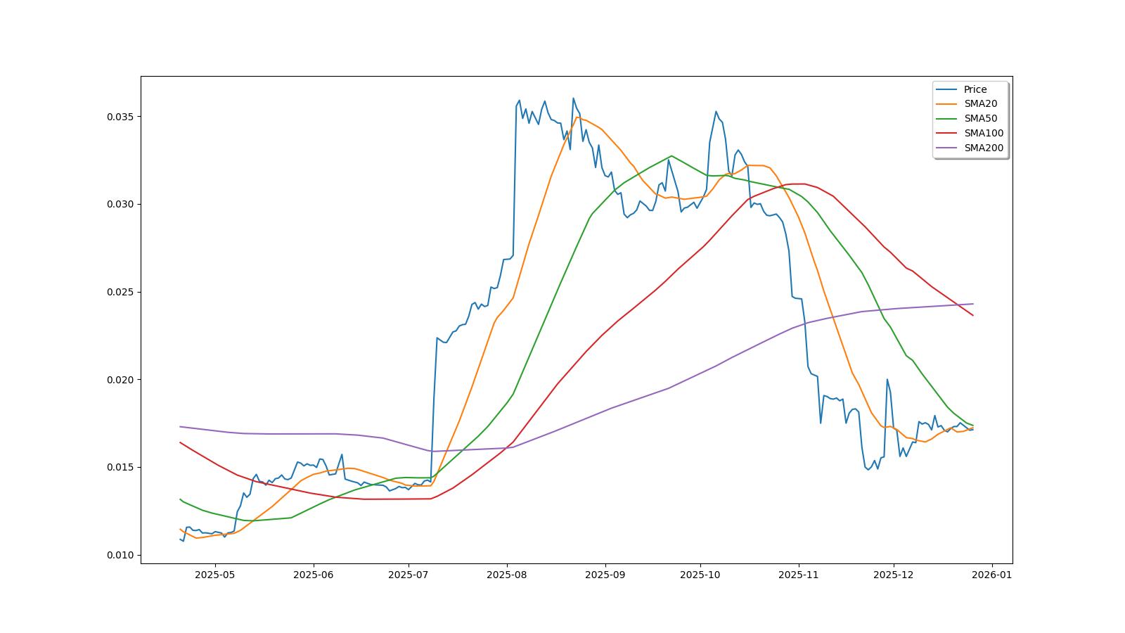 Kleros Simple Moving Averages
