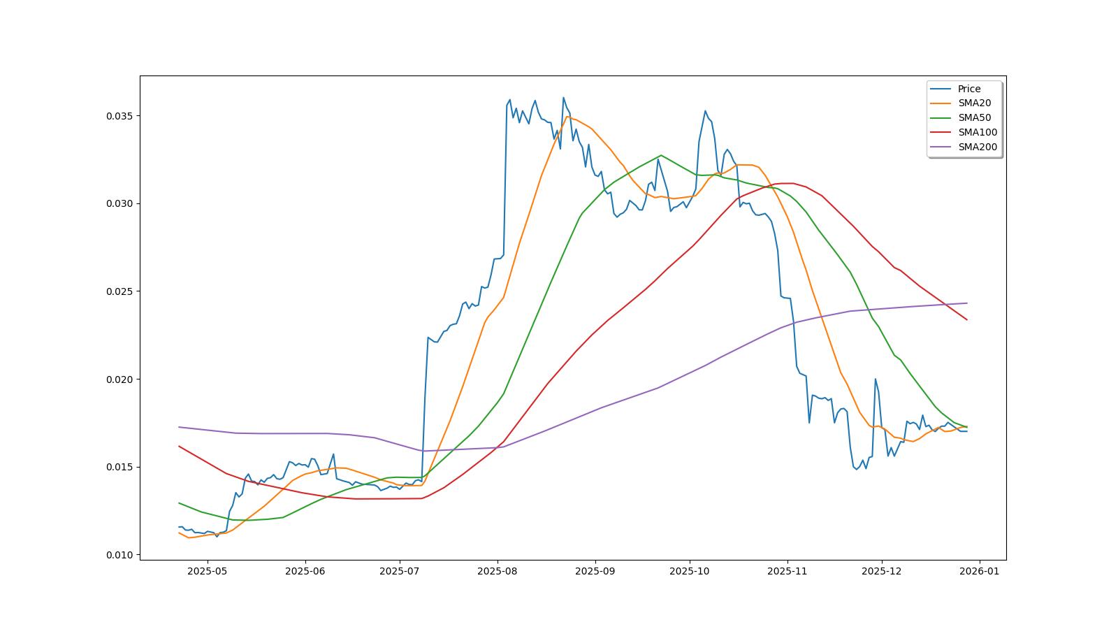 Kleros Simple Moving Averages