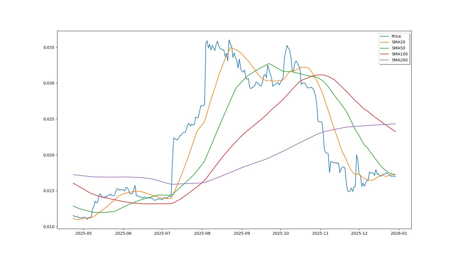 Kleros Simple Moving Averages