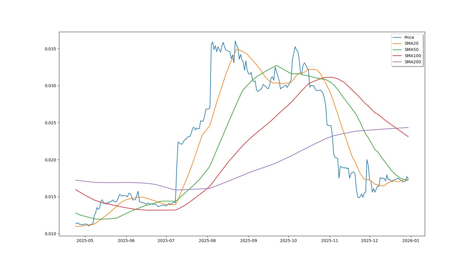 Kleros Simple Moving Averages