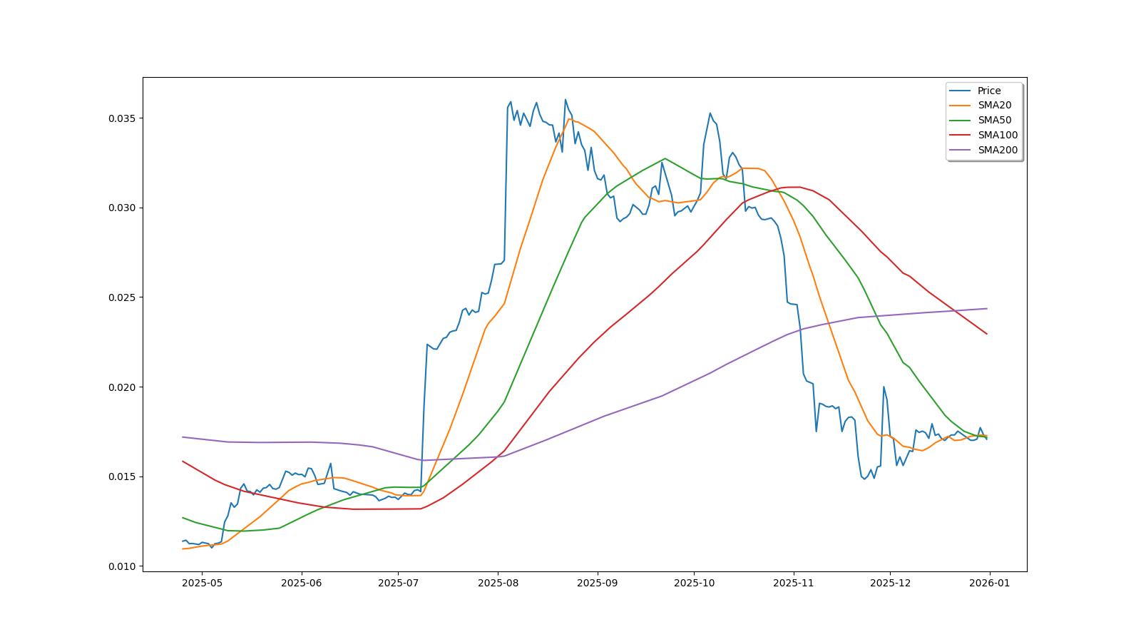 Kleros Simple Moving Averages