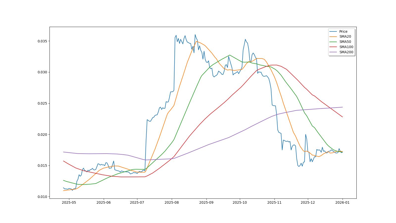 Kleros Simple Moving Averages