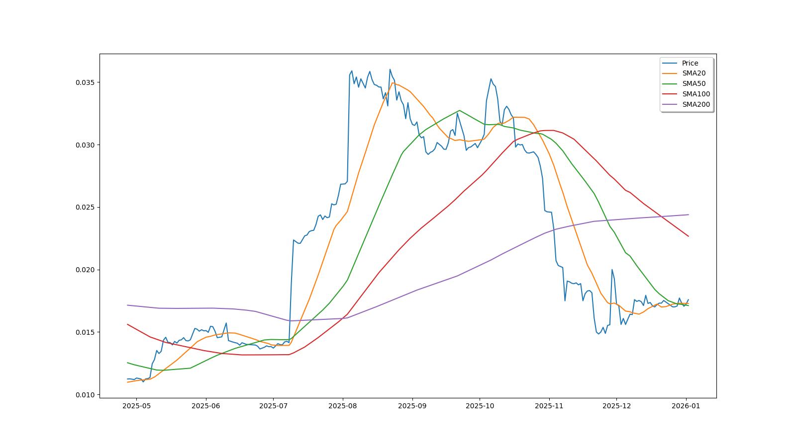 Kleros Simple Moving Averages