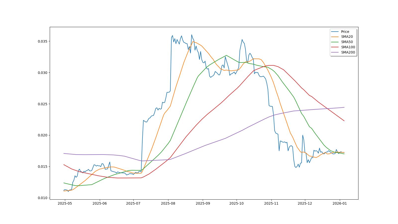 Kleros Simple Moving Averages