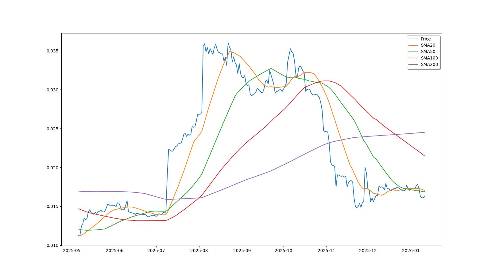 Kleros Simple Moving Averages