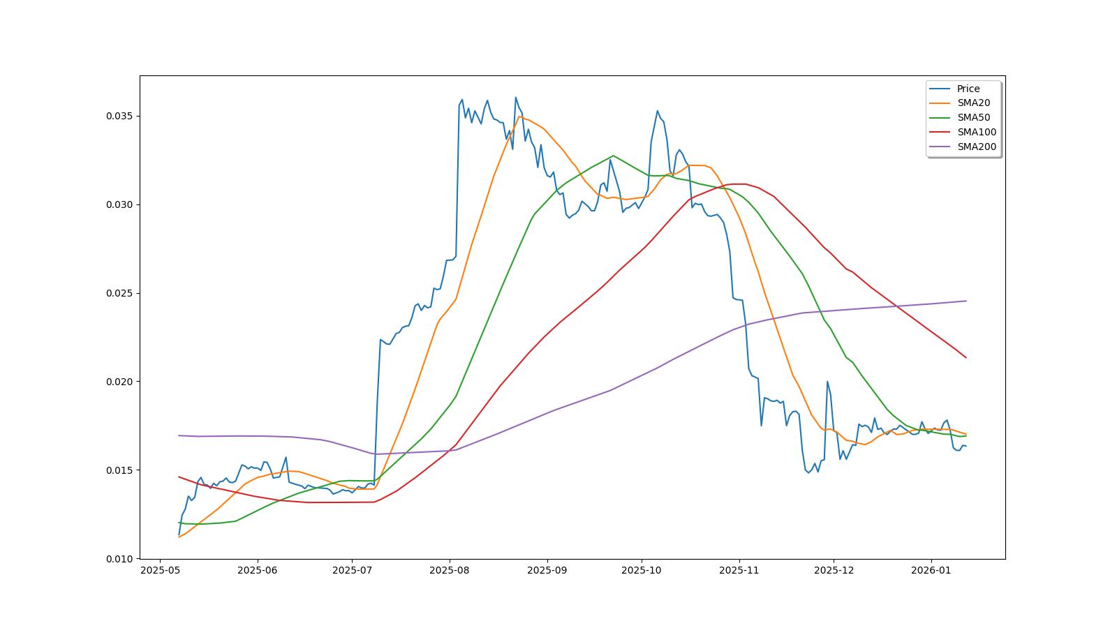 Kleros Simple Moving Averages