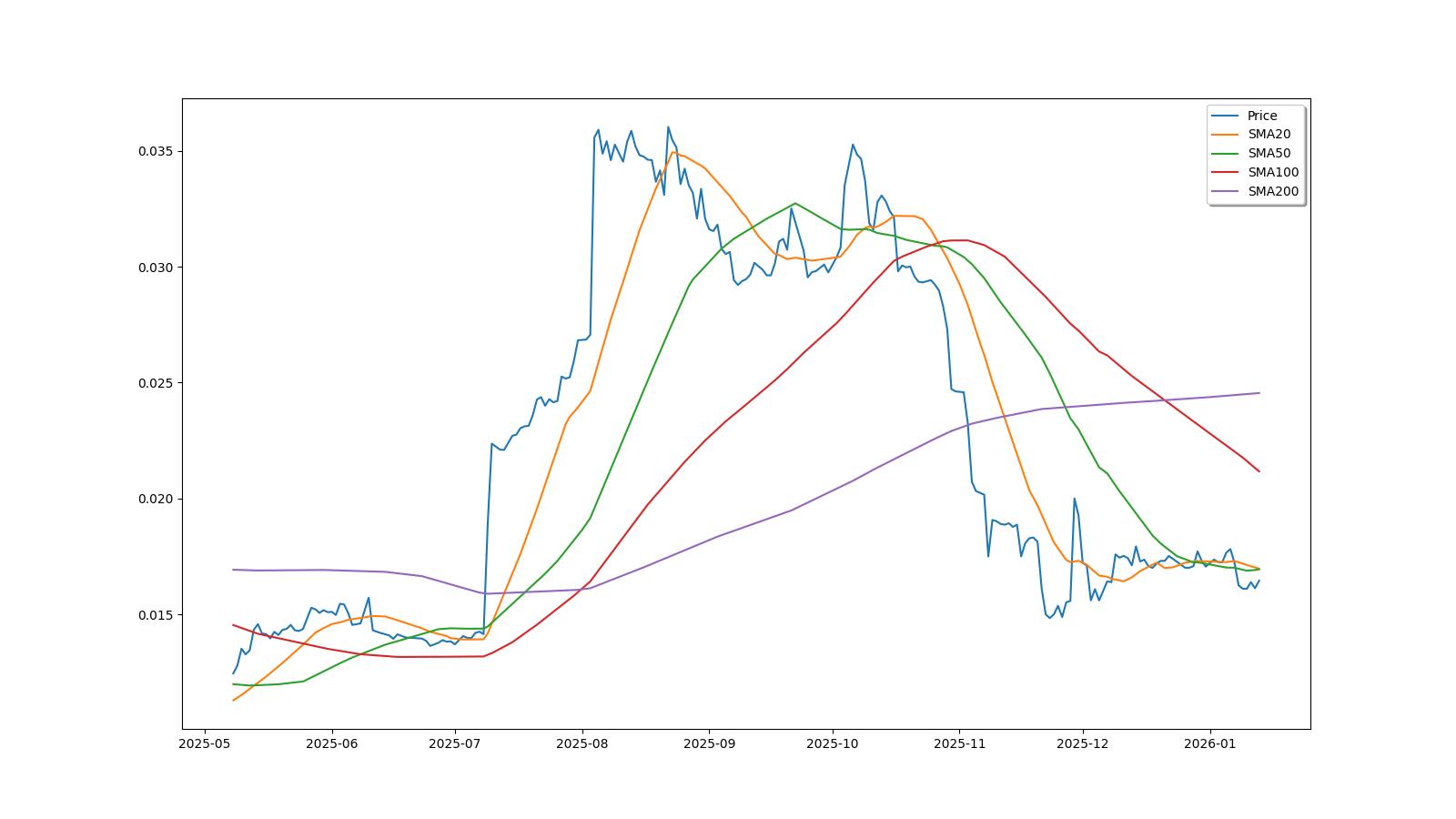 Kleros Simple Moving Averages