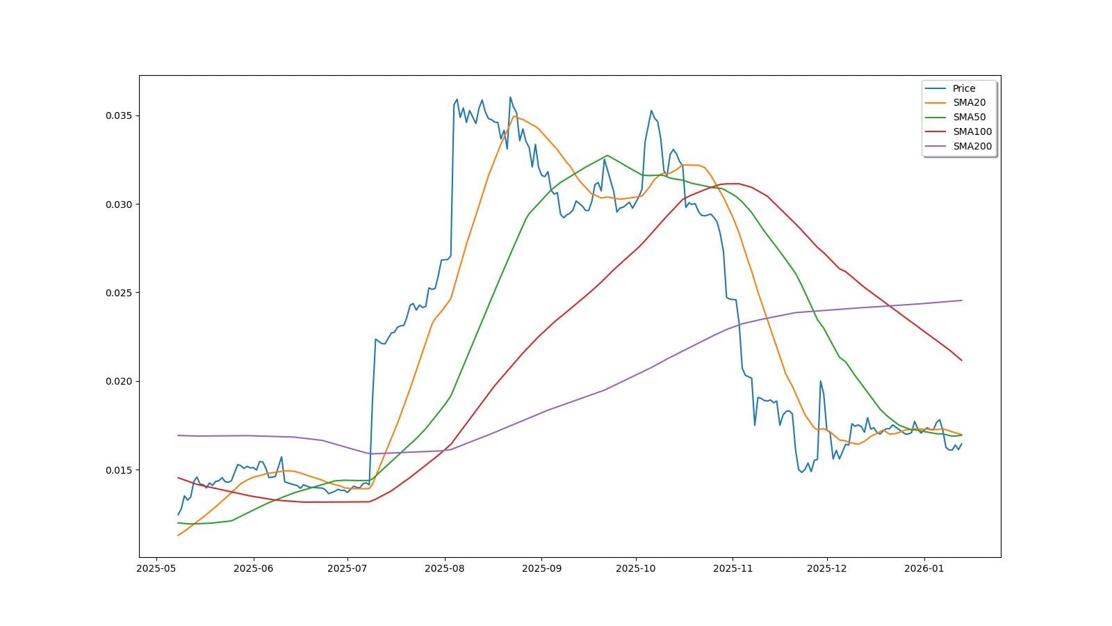 Kleros Simple Moving Averages