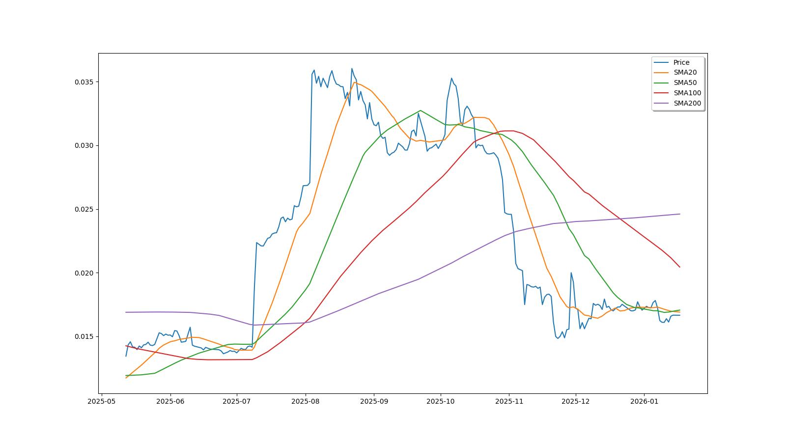 Kleros Simple Moving Averages