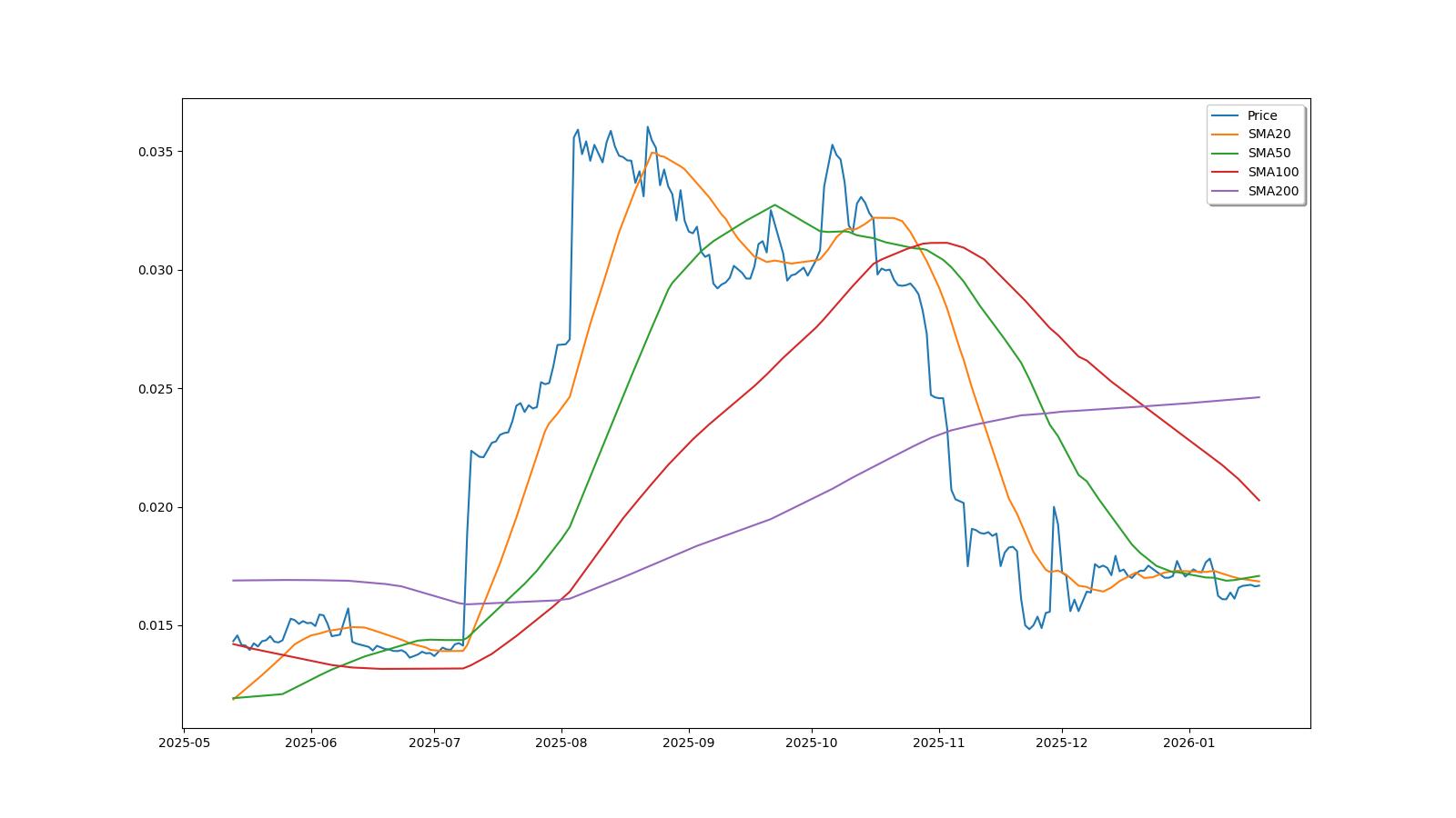 Kleros Simple Moving Averages