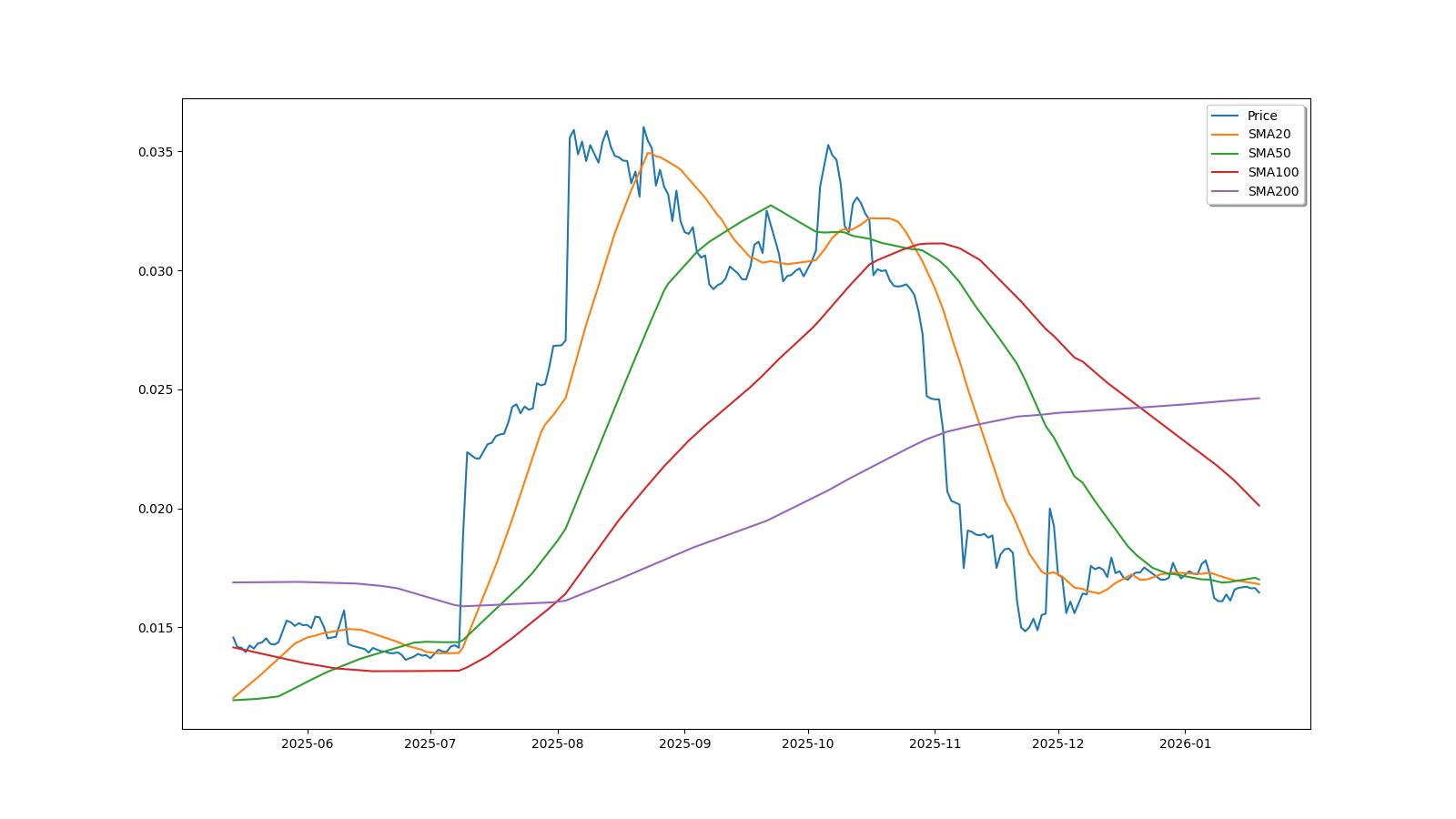 Kleros Simple Moving Averages