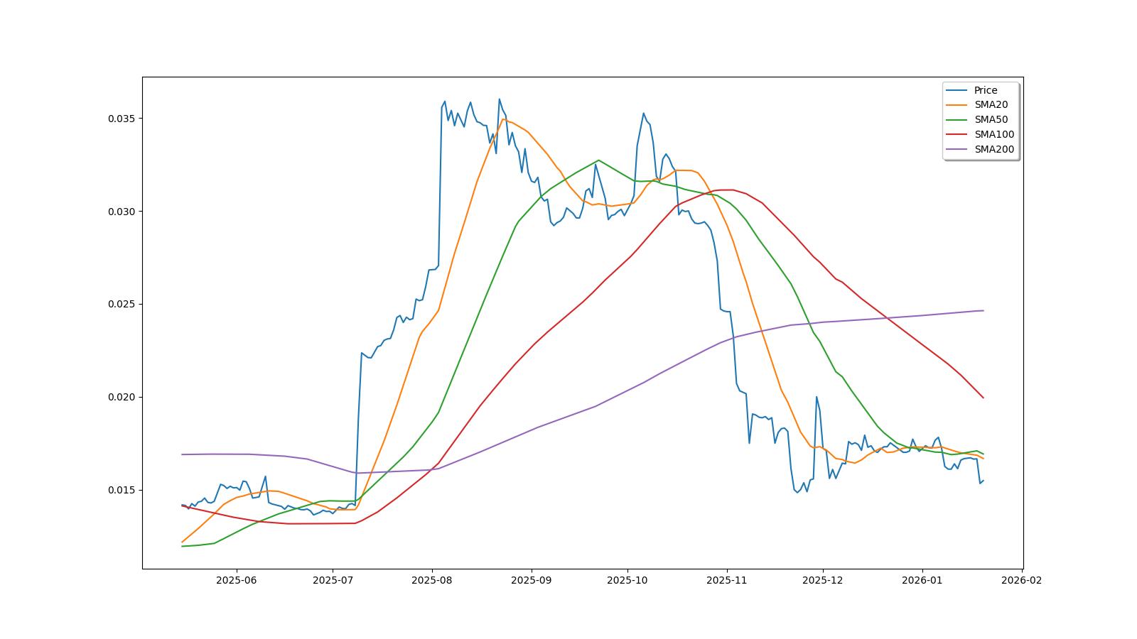 Kleros Simple Moving Averages