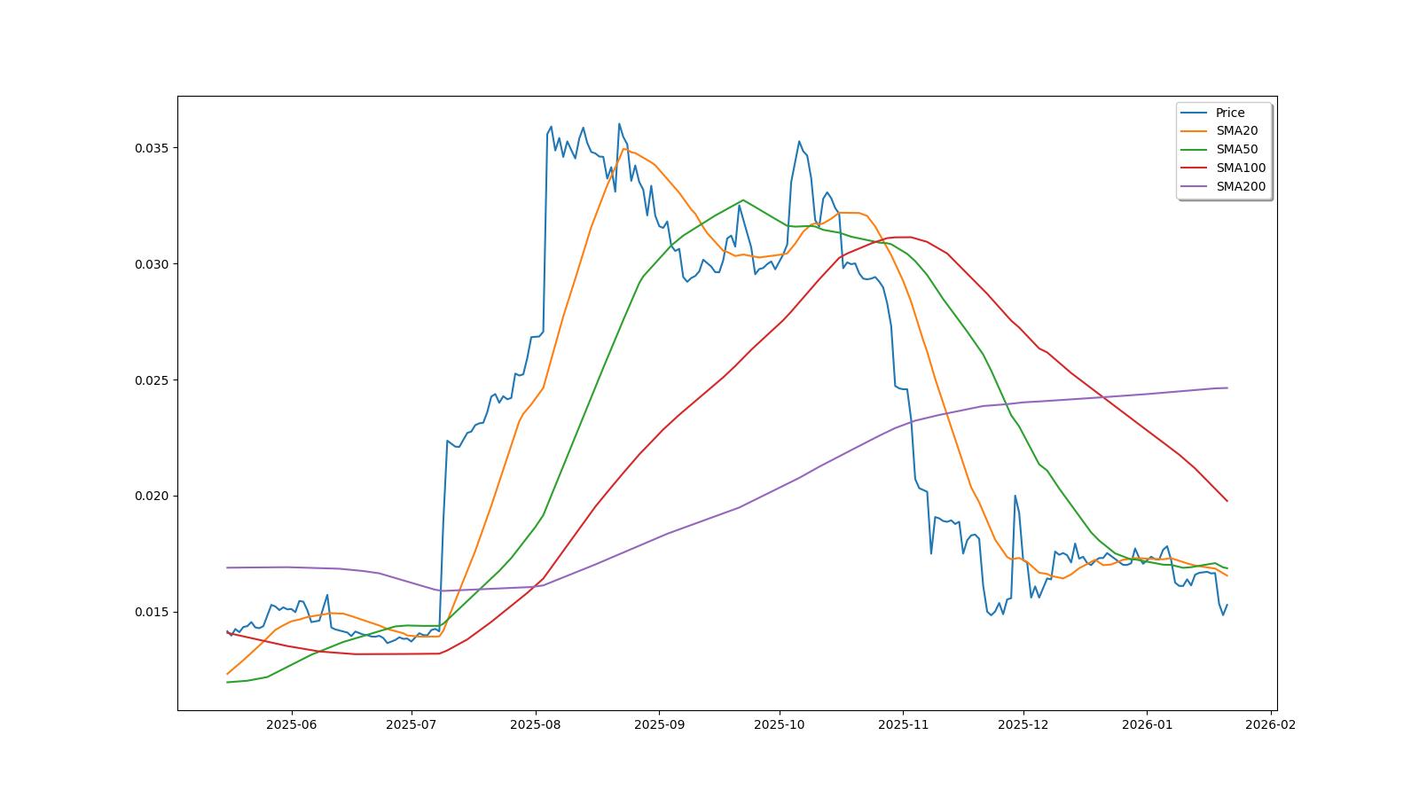 Kleros Simple Moving Averages