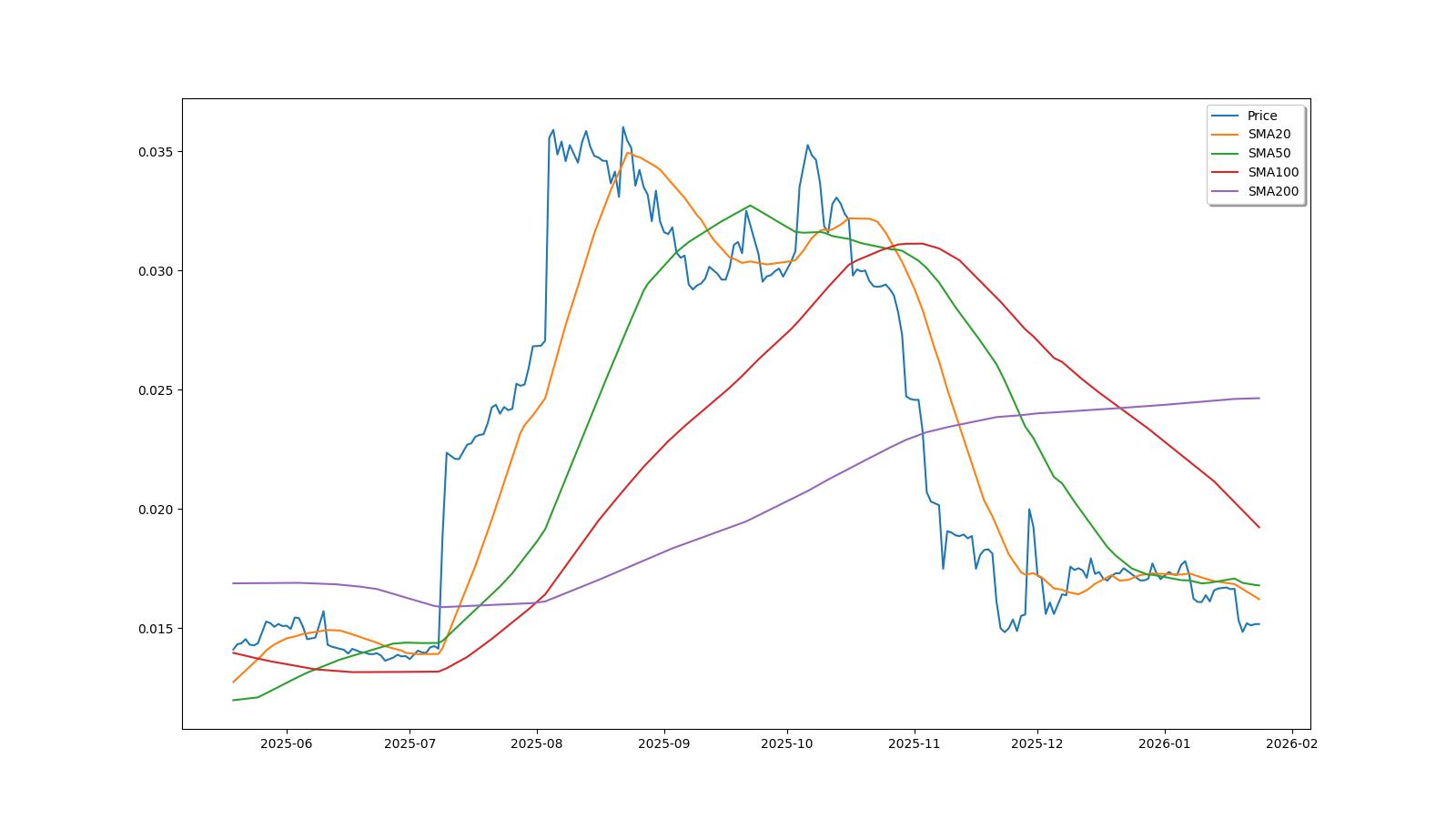 Kleros Simple Moving Averages