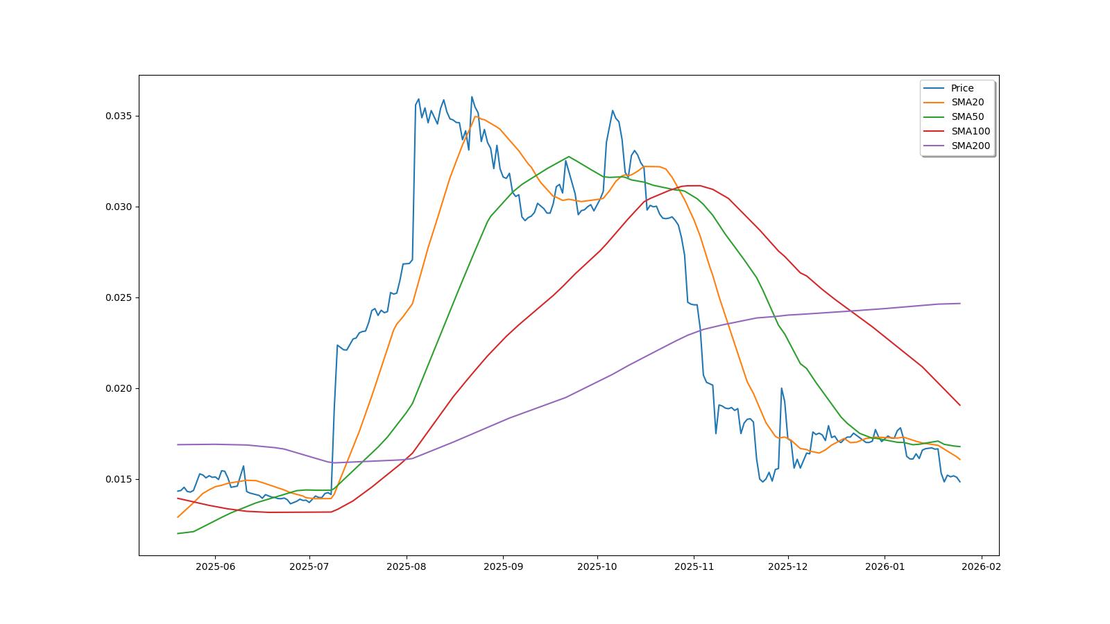 Kleros Simple Moving Averages
