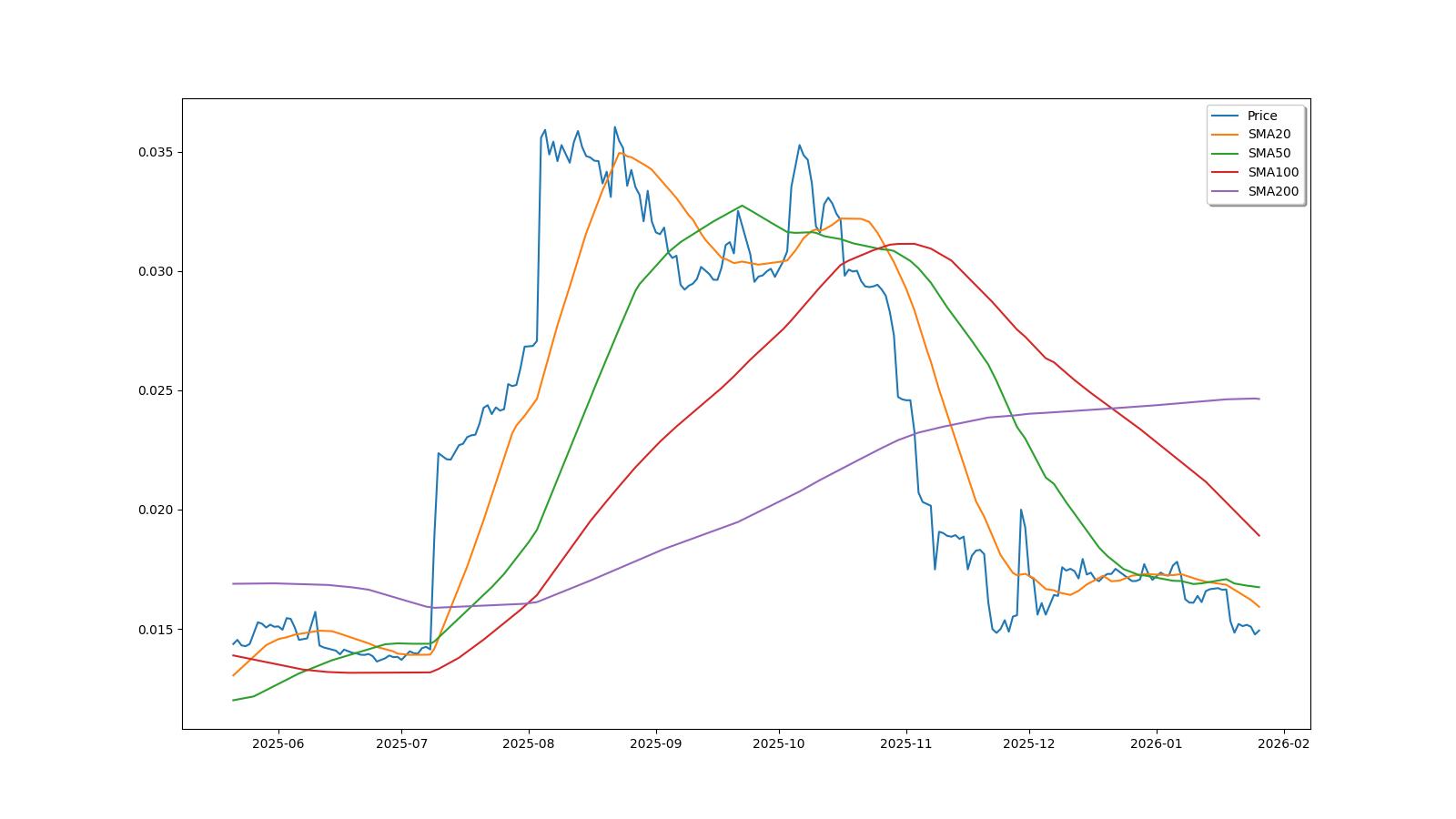 Kleros Simple Moving Averages