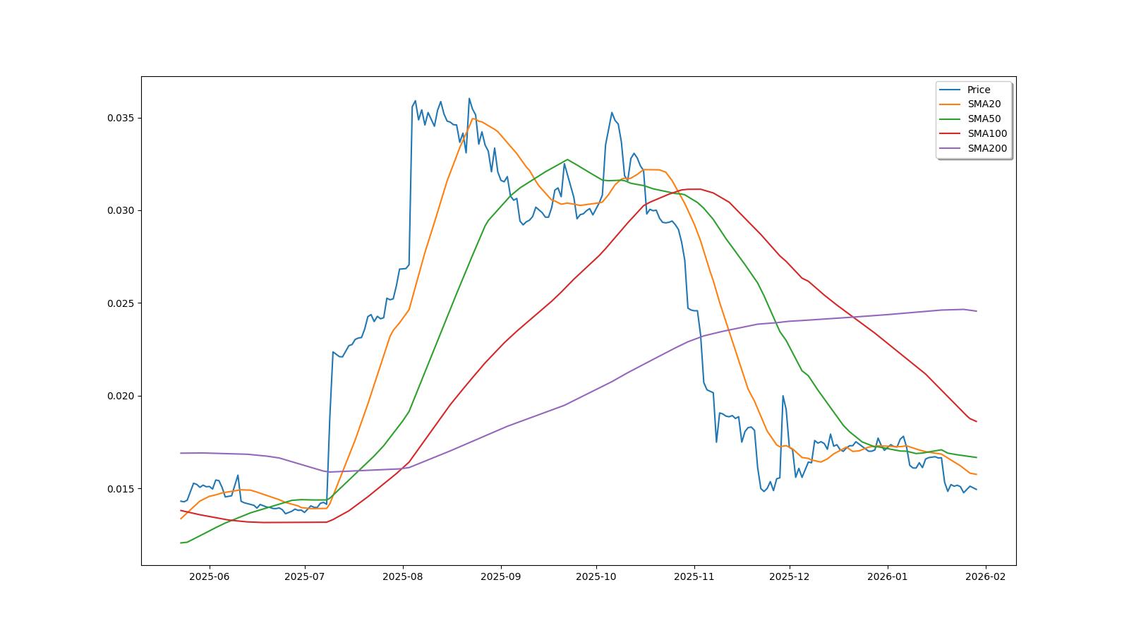 Kleros Simple Moving Averages