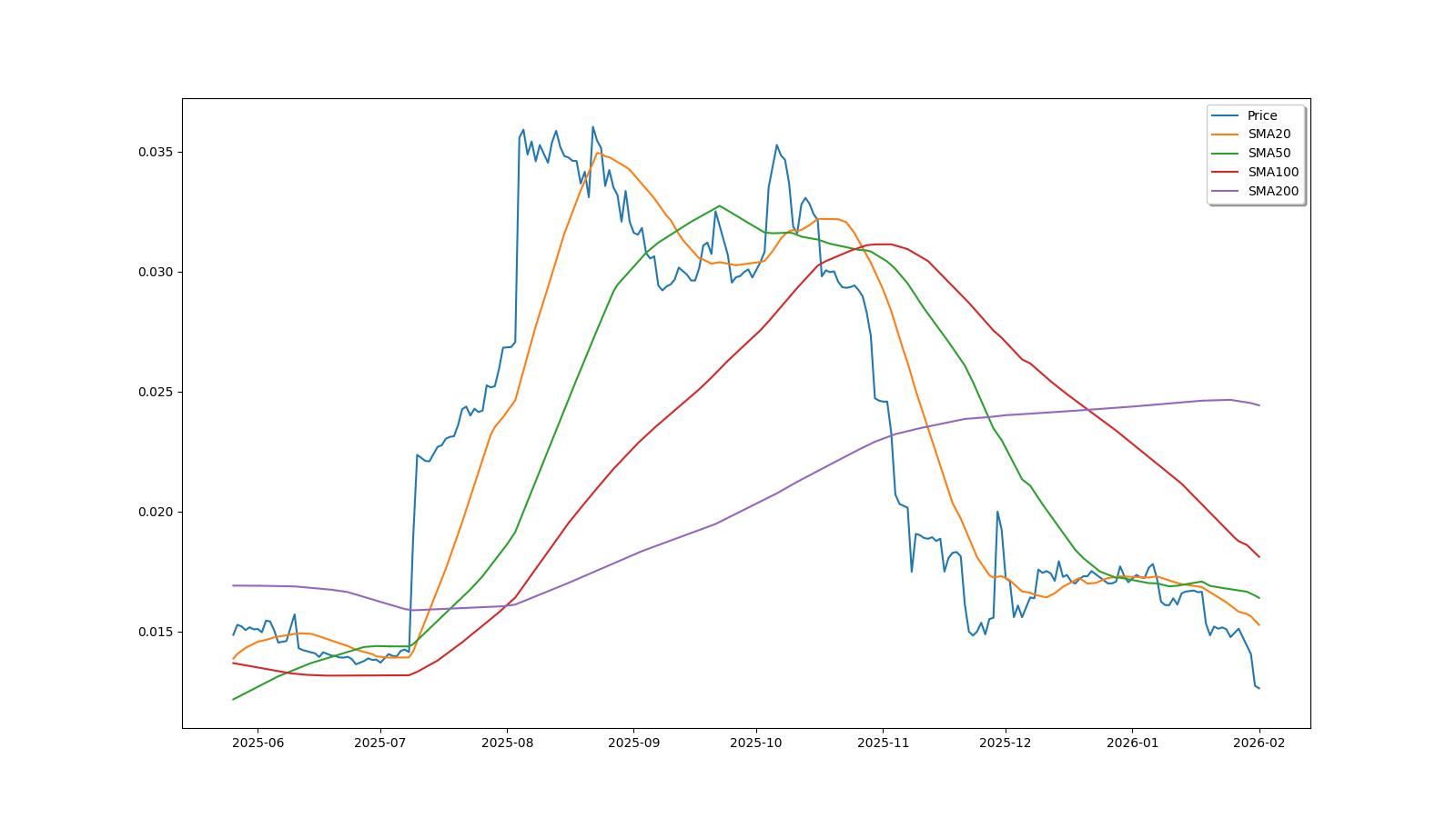 Kleros Simple Moving Averages