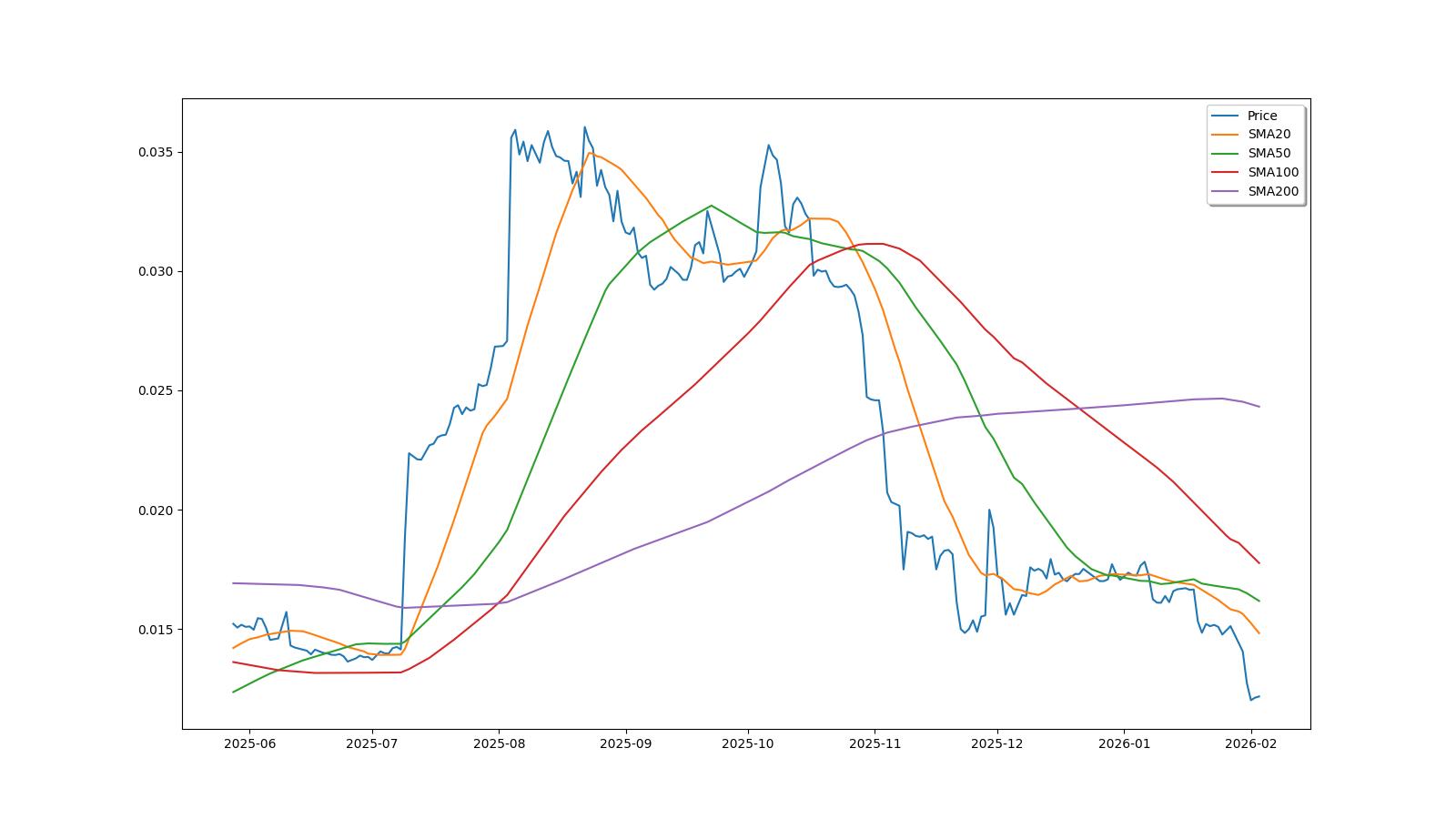 Kleros Simple Moving Averages