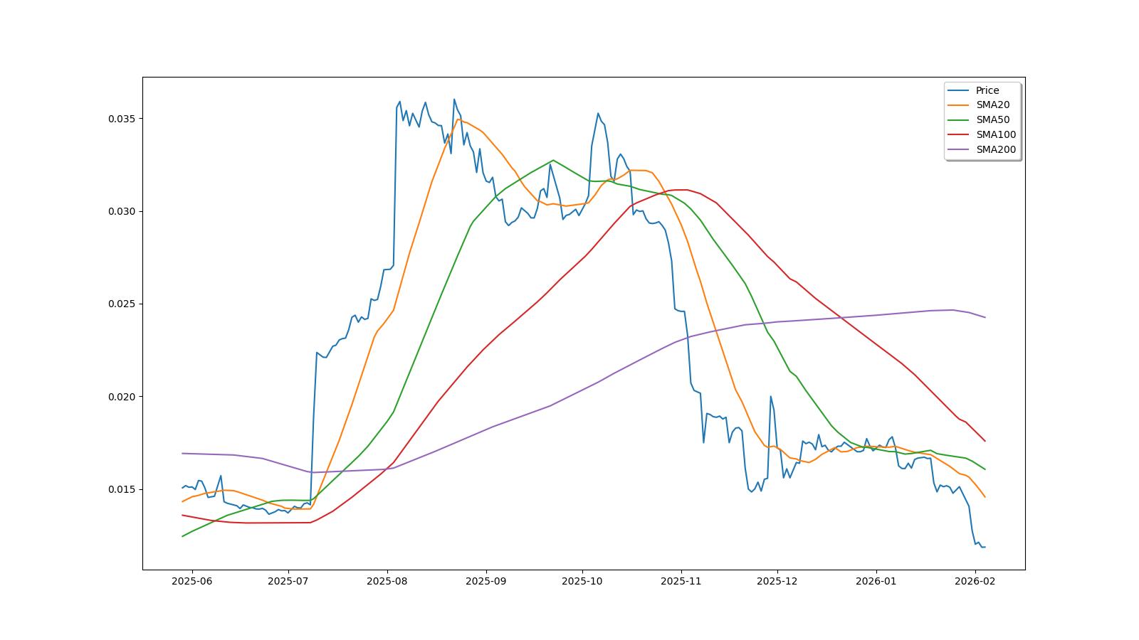 Kleros Simple Moving Averages