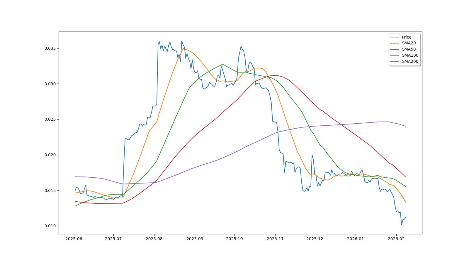 Kleros Simple Moving Averages