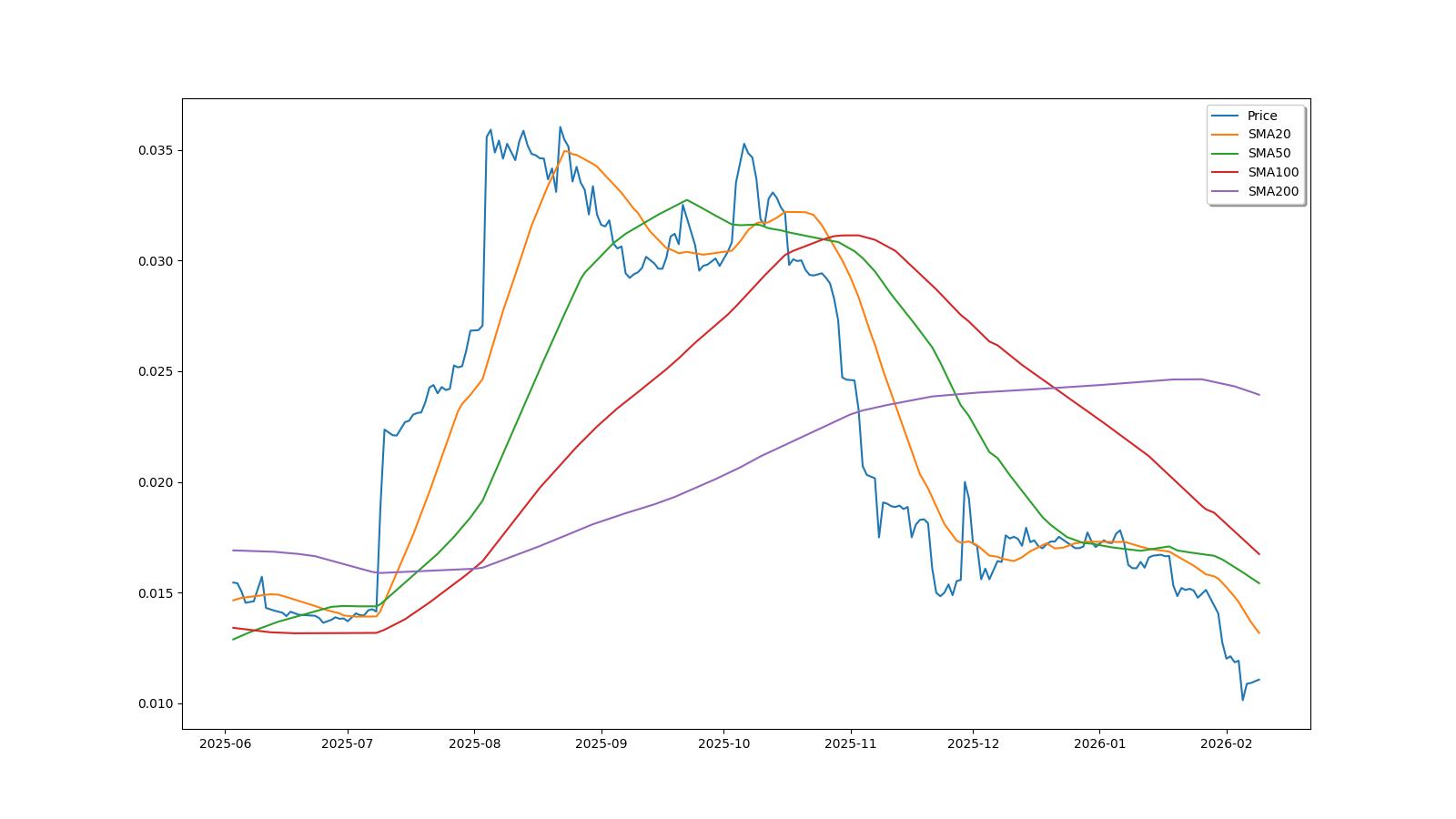 Kleros Simple Moving Averages