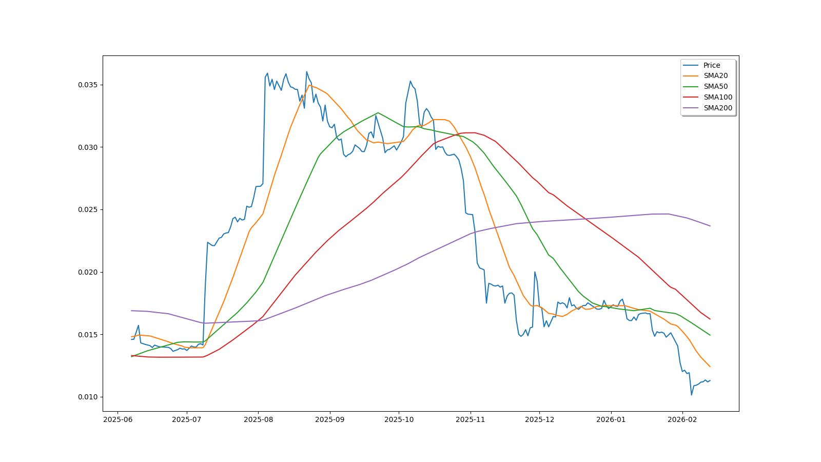 Kleros Simple Moving Averages