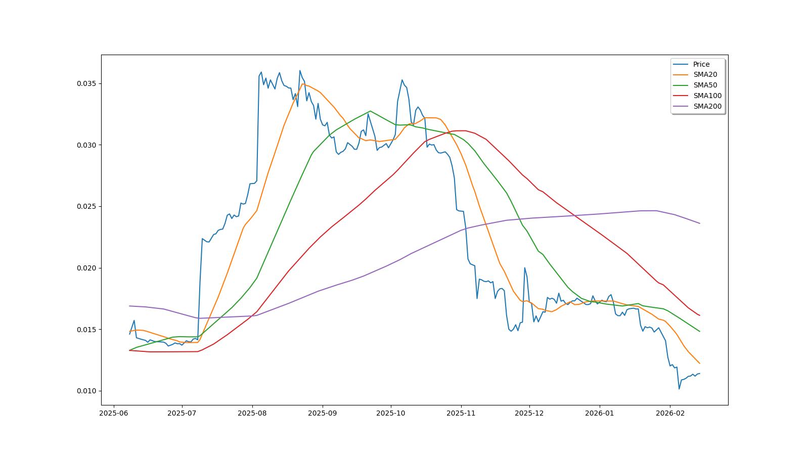 Kleros Simple Moving Averages