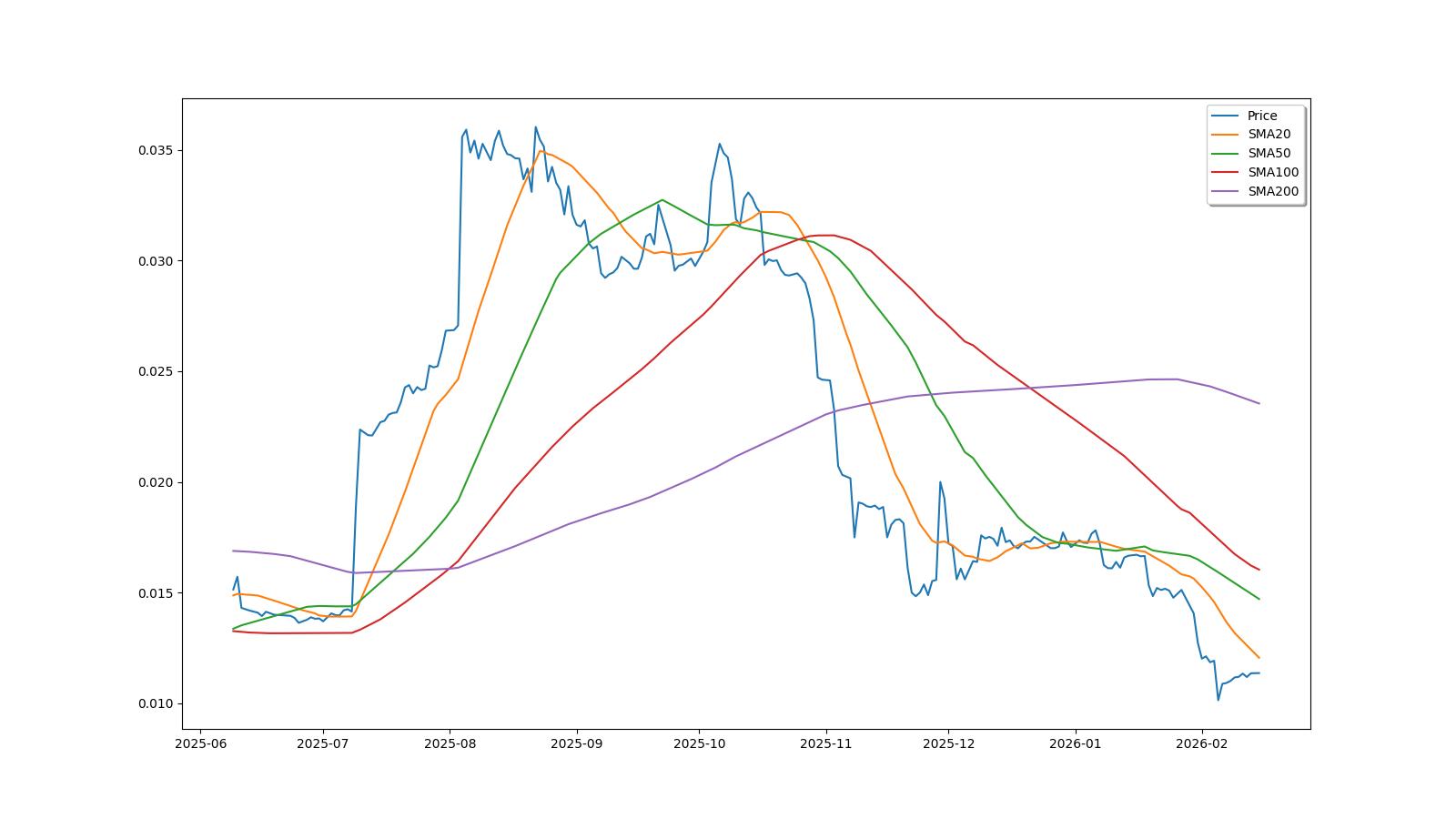 Kleros Simple Moving Averages
