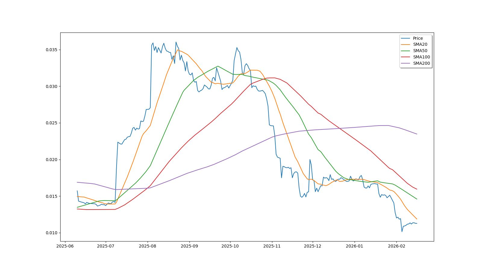 Kleros Simple Moving Averages