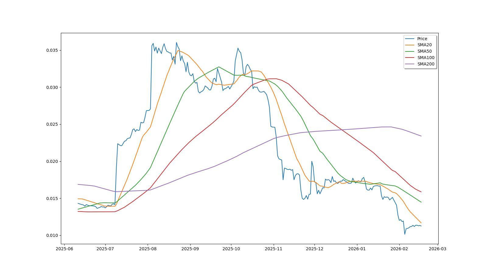 Kleros Simple Moving Averages