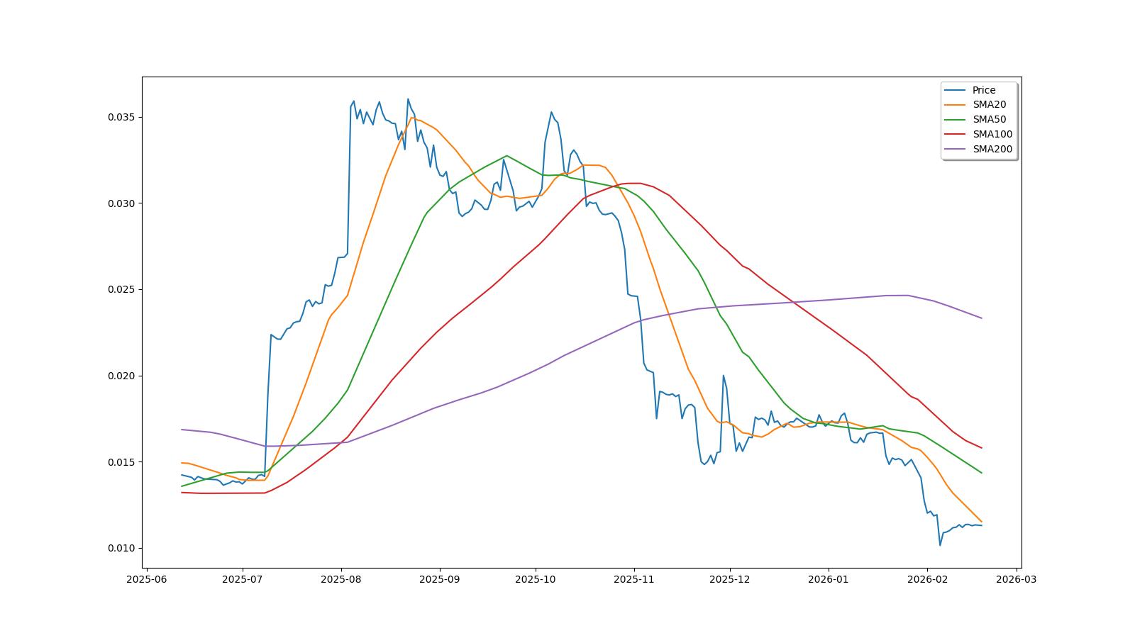 Kleros Simple Moving Averages