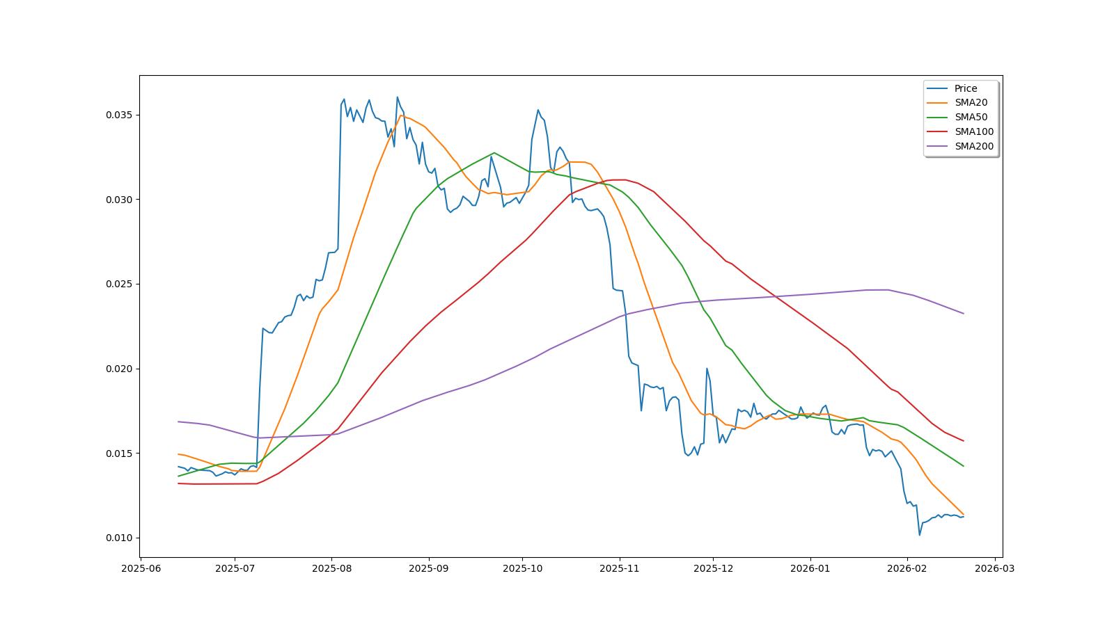 Kleros Simple Moving Averages