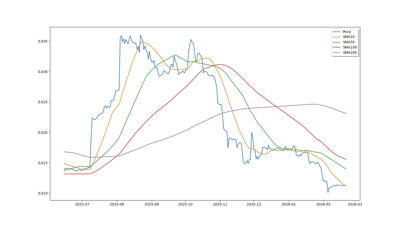 Kleros Simple Moving Averages