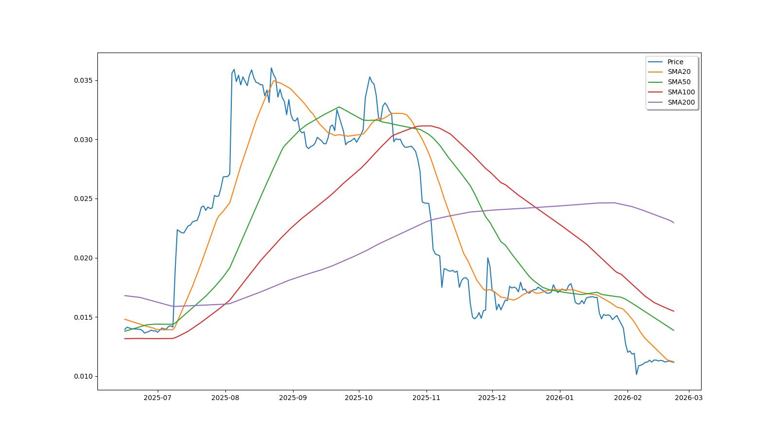 Kleros Simple Moving Averages